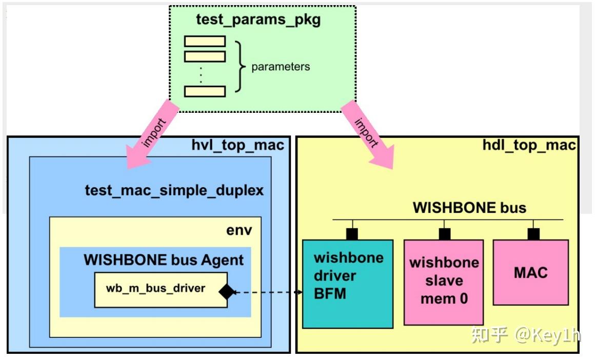 UVM_config_test_env（UVM cookbook整理笔记4） - 知乎