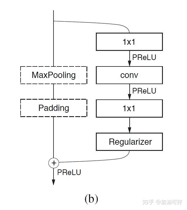 ENet 论文笔记 - 知乎