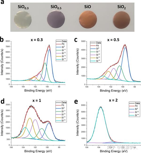 硅负极重点知识：氧含量如何影响SiOx负极结构演变和性能 - 知乎