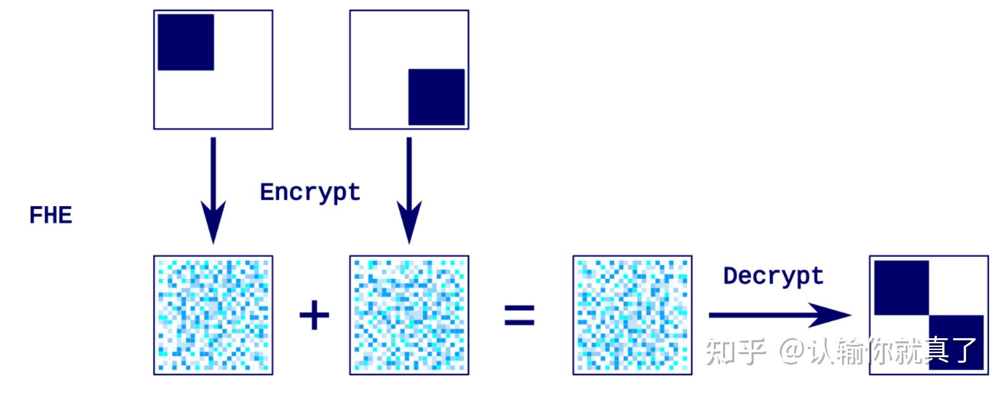 全同态加密与傅里叶变换（从入门到弃坑） - 知乎