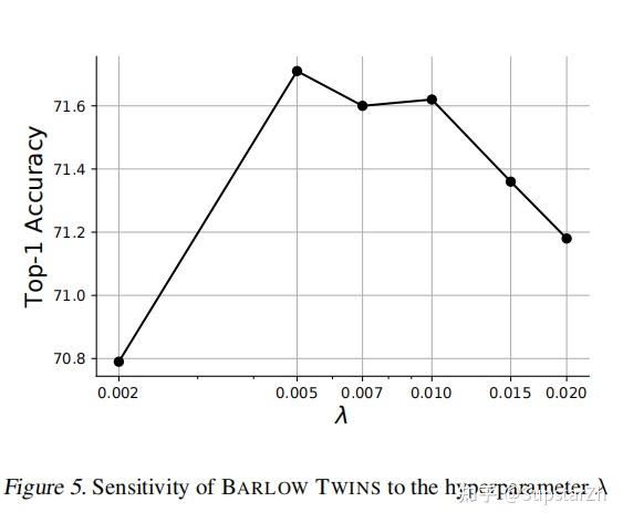 论文阅读：Barlow Twins: Self-Supervised Learning via Redundancy Reduction(ICML2021) - 知乎