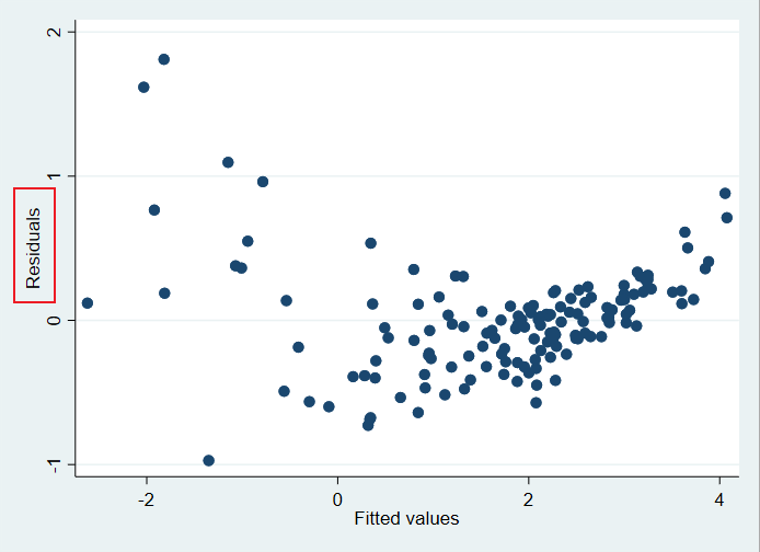 Stata笔记-处理异方差 - 知乎