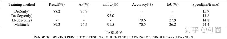 【YOLOP 解读】You Only Look Once for Panoptic Driving Perception - 知乎