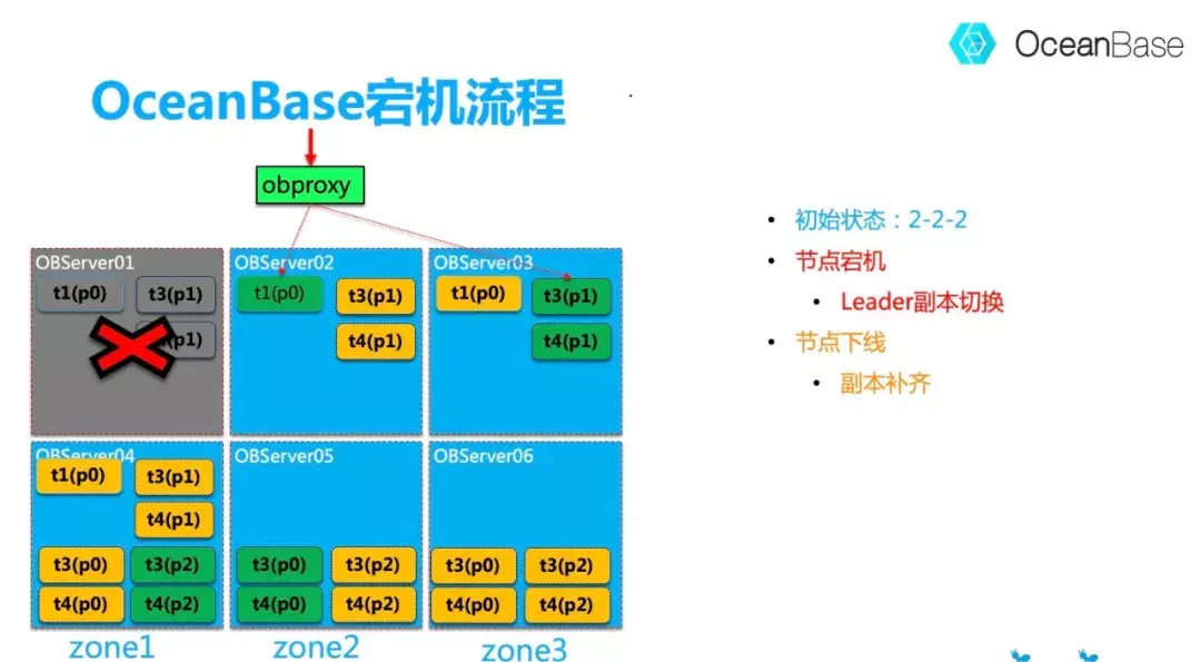 直播回顾 | 揭秘OceanBase的高可用原理和容灾方案（附PPT和视频回放） - 知乎