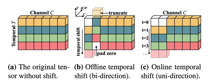 视频分类 | 论文 2019 [TSM] TSM: Temporal Shift Module for Efficient Video ...