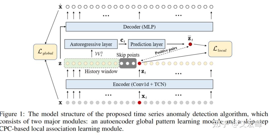 【时序表征】Skip-Step CPC: 将跳步预测作为局部对比学习模块学习时序表征 - 知乎