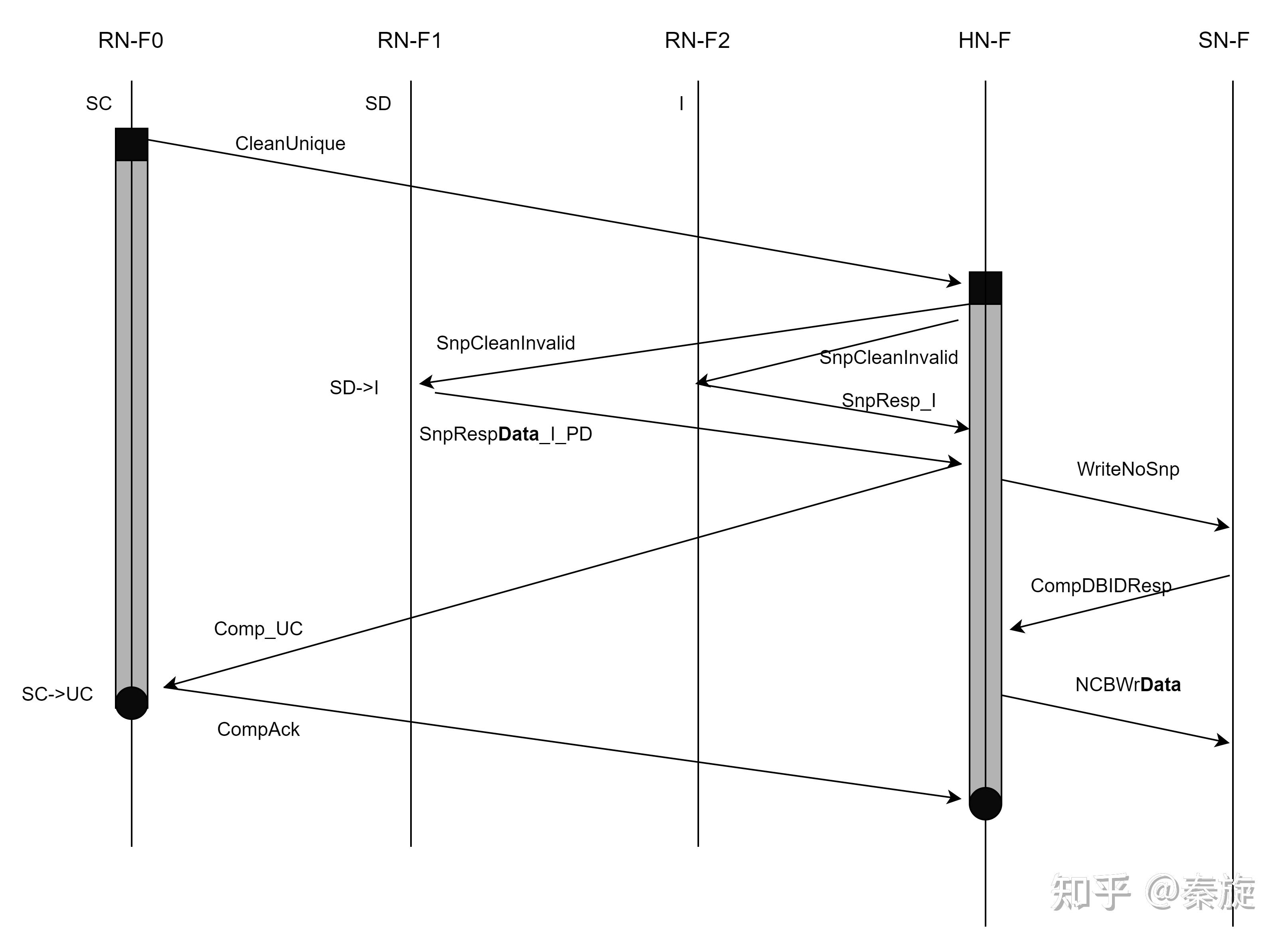 AMBA 5 CHI Architecture Specification Issue G Chapter 5 Interconnect ...