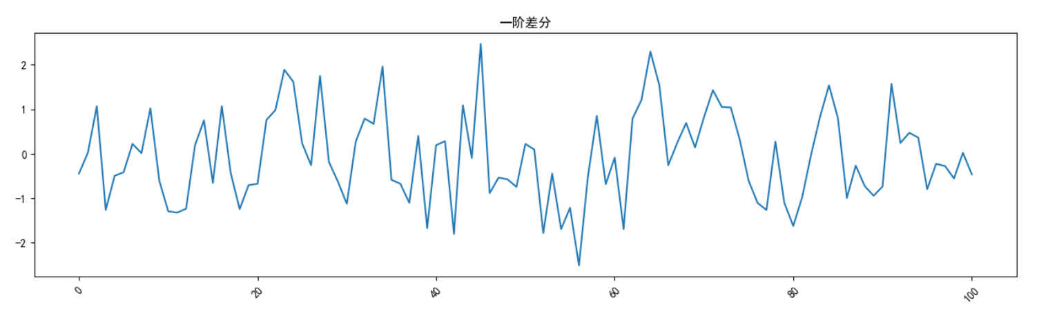 数学建模学习day18:时间序列模型 - 知乎