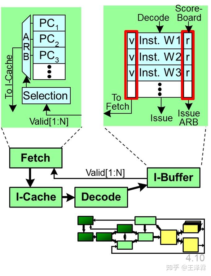 从GPU编程到SIMT核心 - 知乎