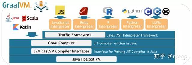 十分钟带你了解 Oracle 最新的 JVM 技術——GraalVM - 知乎