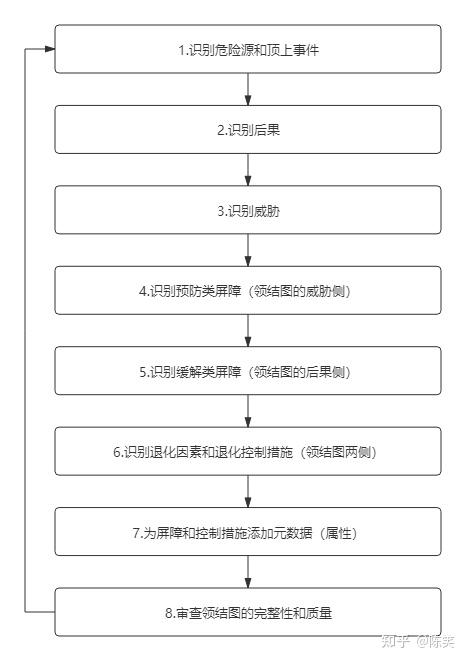 RiskCloud-BowTie领结图应用介绍与案例实战 - 知乎
