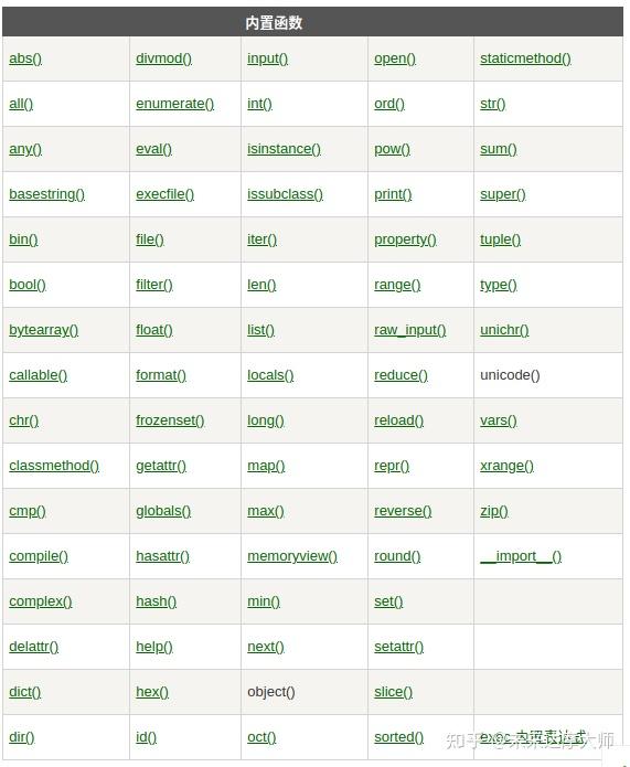 【针对 Python 2x 版本】python基础系列教程(20)——数据类型 内置函数 知乎