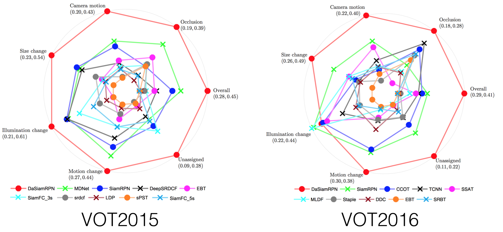 ECCV视觉目标跟踪之DaSiamRPN - 知乎
