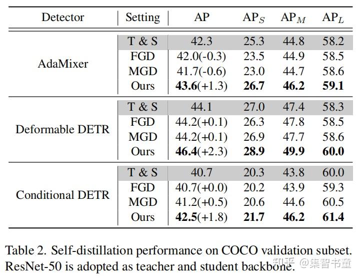 DETR也需要学习 | DETR-Distill模型蒸馏让DETR系类模型持续发光发热！！！ - 知乎