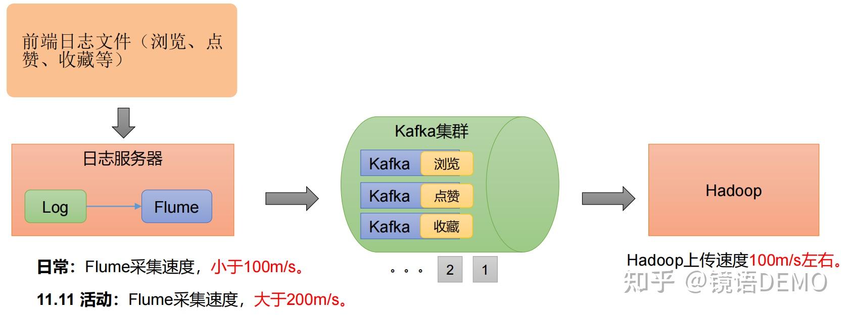 Kafka 知乎 
