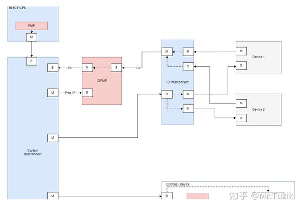 浅析RISC-V TEE的SoC级安全模块——IOPMP - 知乎