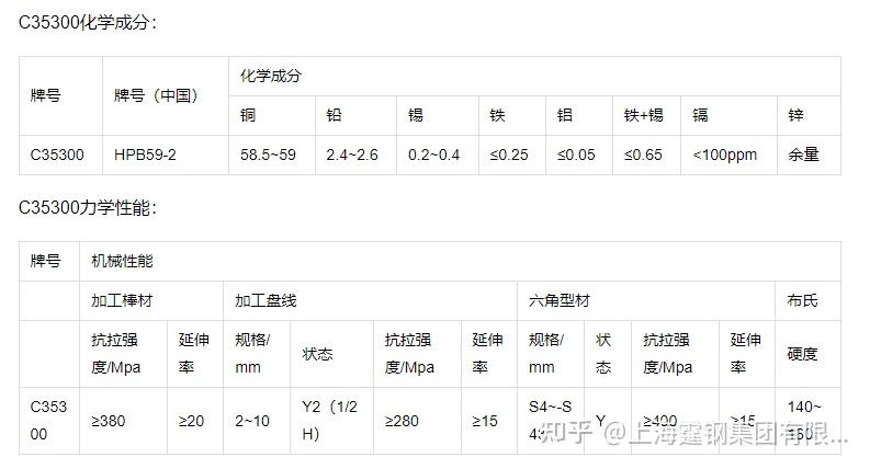 C35300铜锌铅合金具有良好的耐磨性和抗疲劳性能。 - 知乎