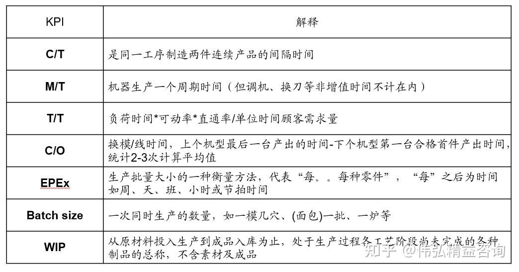伟弘精益小知识：绘制现状价值流图 - 知乎
