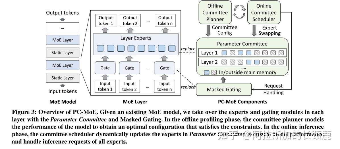 Serving MoE Models on Resource-constrained Edge Devices via Dynamic Expert Swapping - 知乎