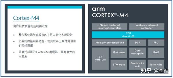 Cortex-M处理器 - 知乎