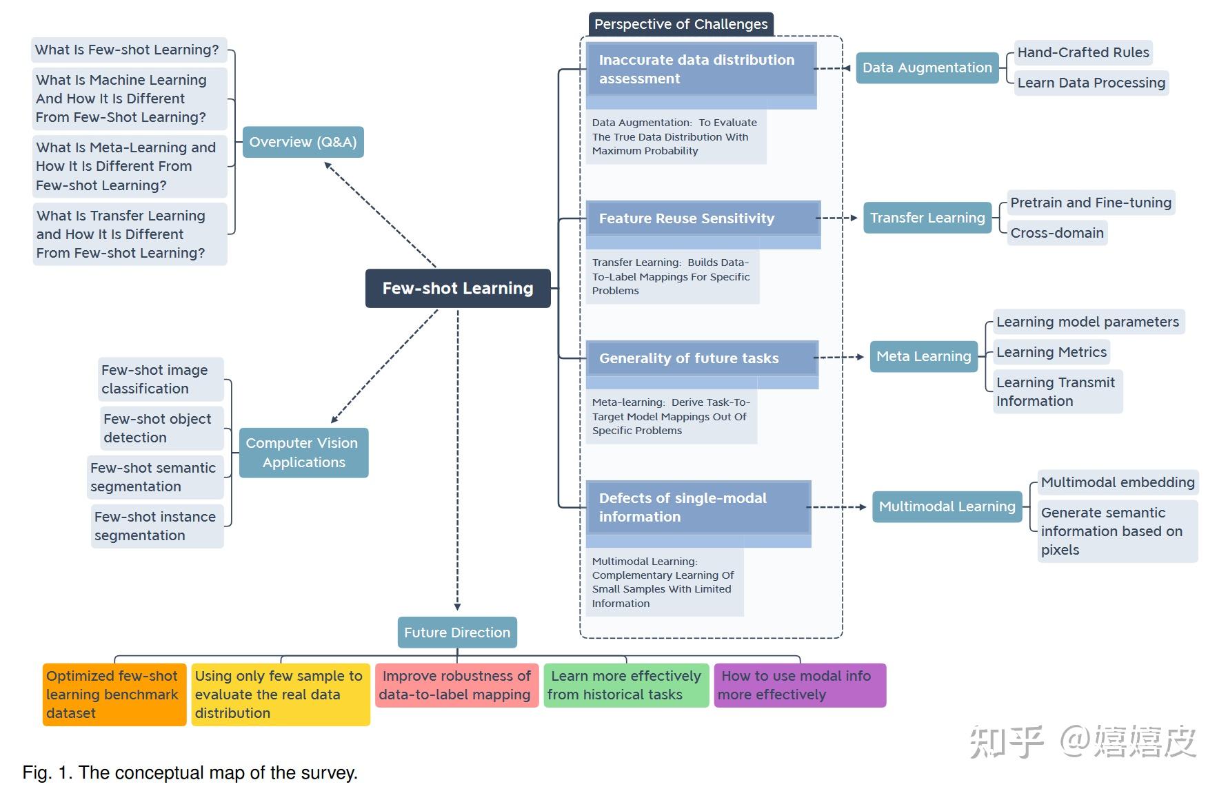 近年few-shot learning论文整理 - 知乎