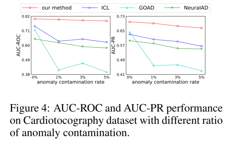 MCM: Masked Cell Modeling for Anomaly Detection in Tabular Data(论文研读) - 知乎