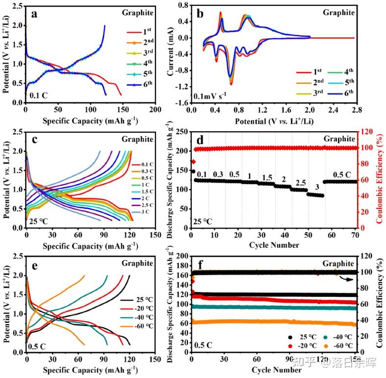 北京航空航天大学朱禹洁教授《Angew》：可在-60˚C低温下工作的NCM/石墨电池 - 知乎