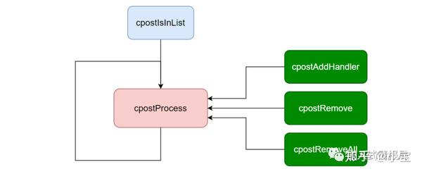 Cpost轮询处理框架有点小问题~ - 知乎
