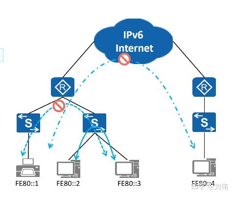 IPV6的原理和配置 - 知乎