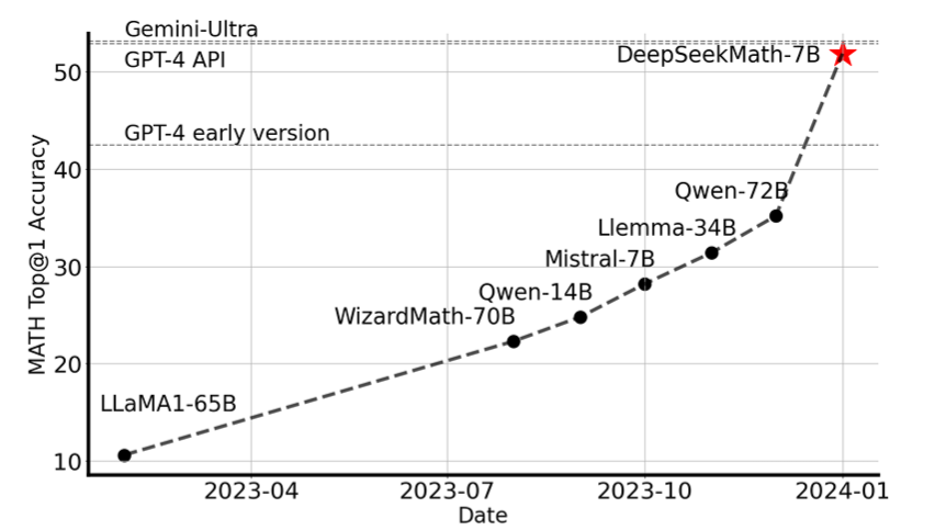 【AIGC论文】DeepSeekMath: Pushing the Limits of Mathematical Reasoning in ...