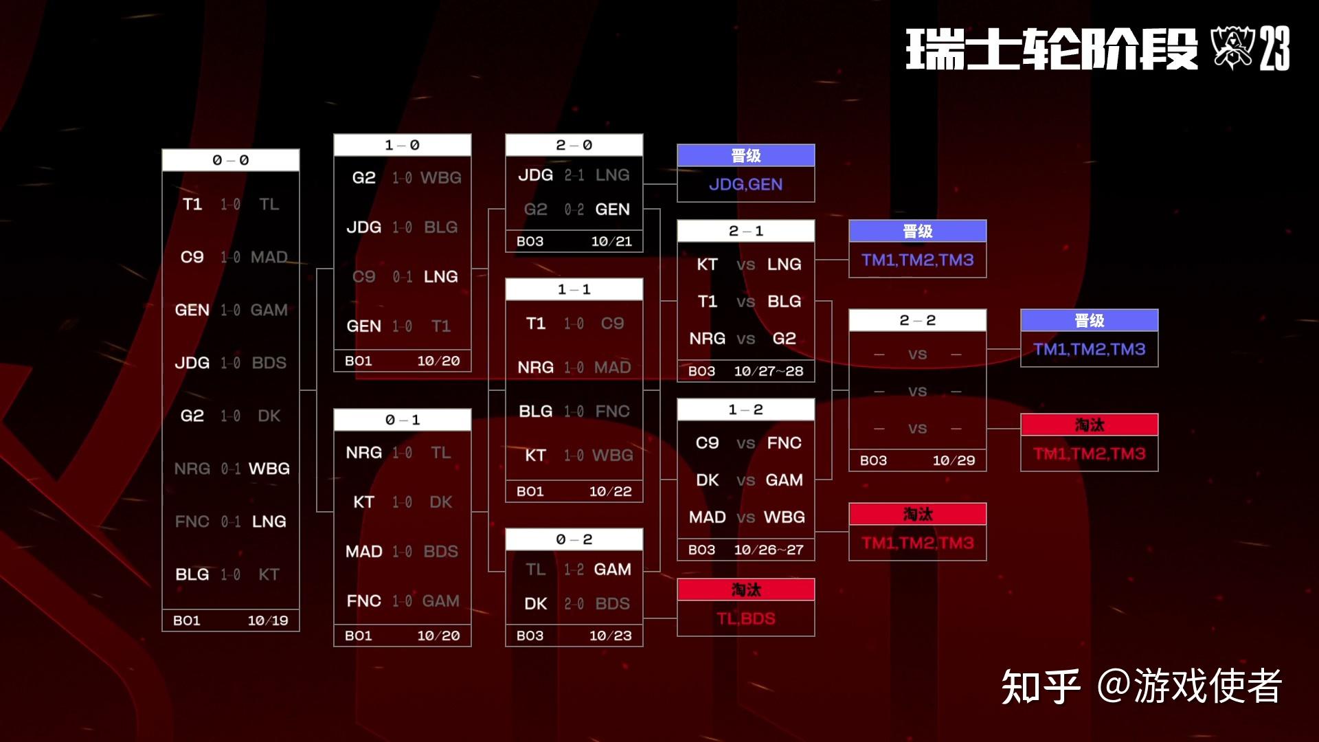 G2抽到上上签稳进八强，BLG有望战胜T1，WBG的处境有点难 - 知乎