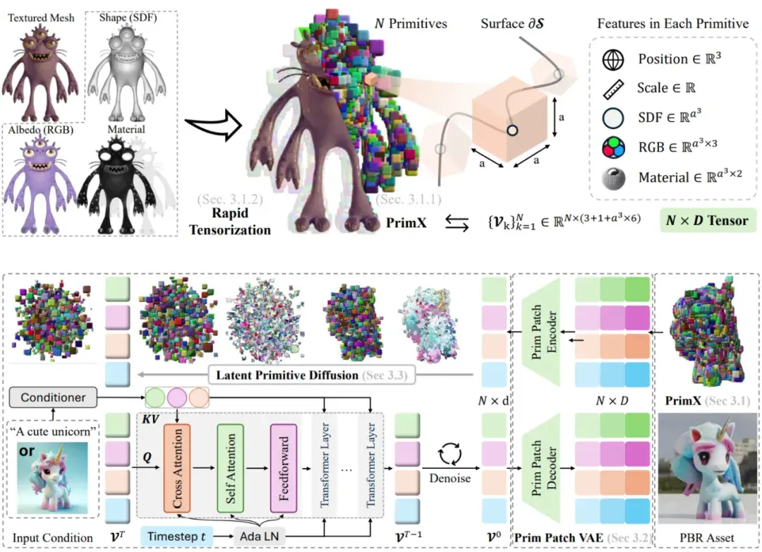 5秒内快速生成、直出工业级PBR资产，三维扩散模型3DTopia-XL开源 - 知乎