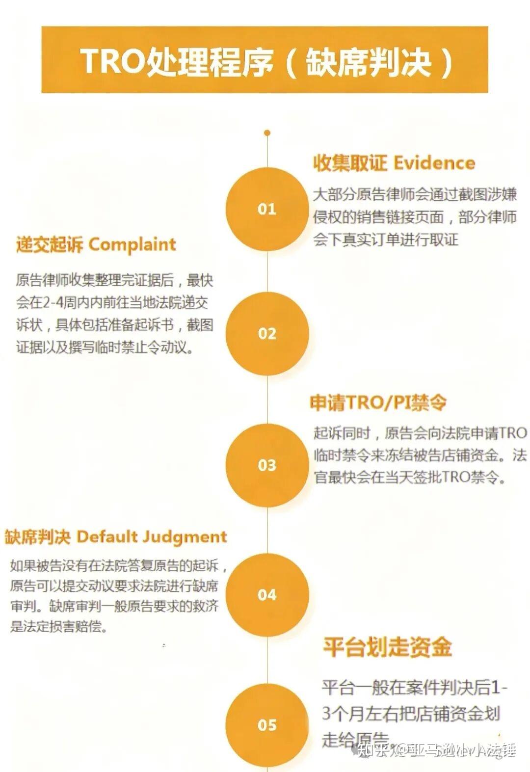遇到TRO怎么办？全流程给您详解！ - 知乎
