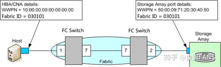 什么是 SAN（存储区域网络）？ - 知乎
