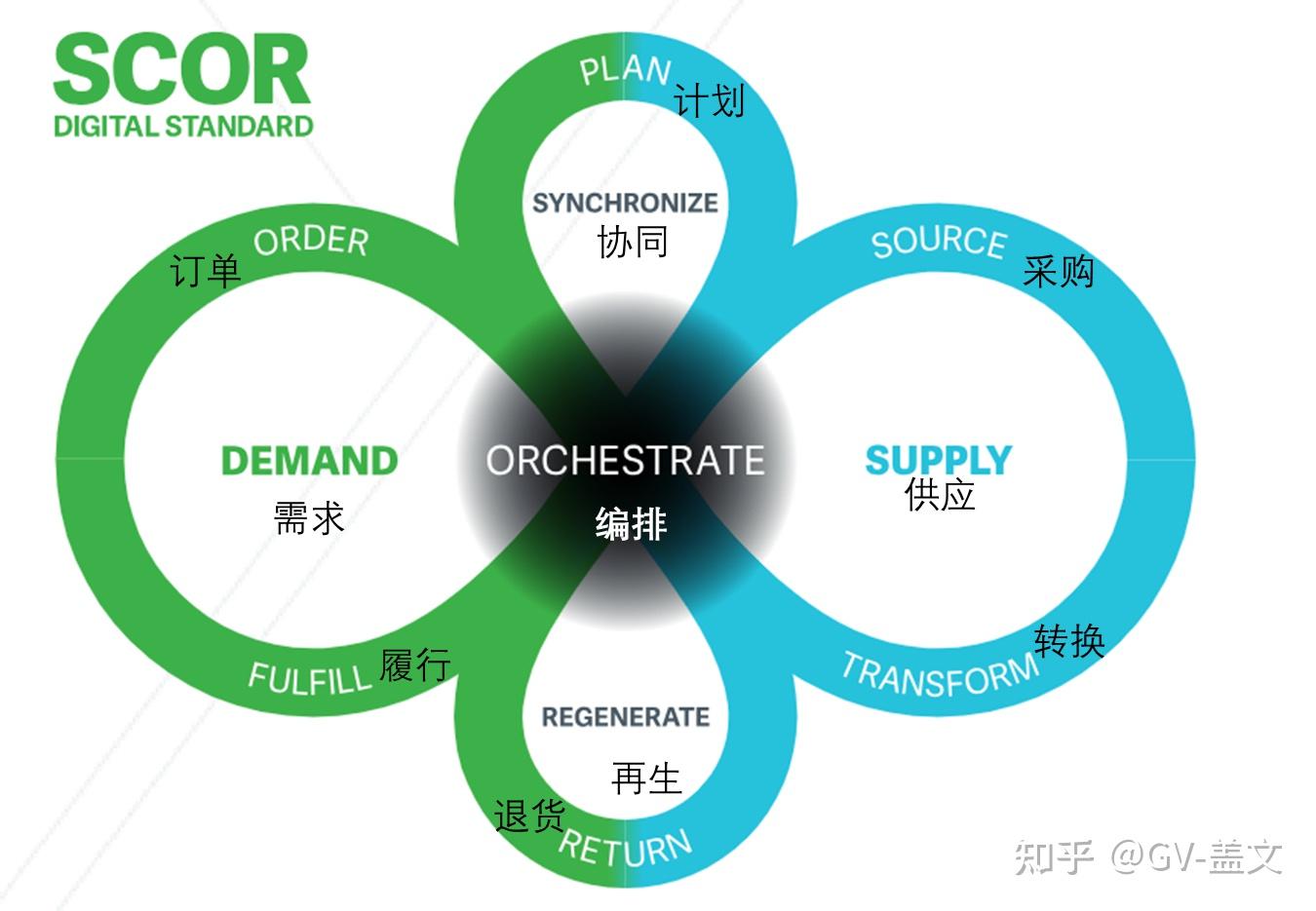 一步一步学：SCOR-DS 数字供应链参考模型 基础篇 - 知乎