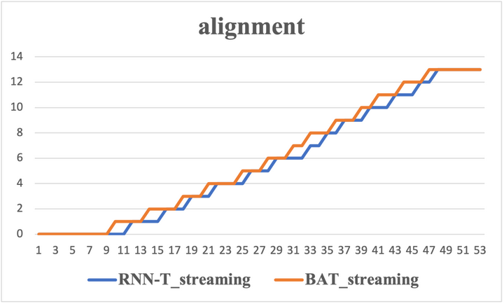 INTERSPEECH 2023论文解读｜BAT一种低延迟低内存消耗的RNN-T模型 - 知乎