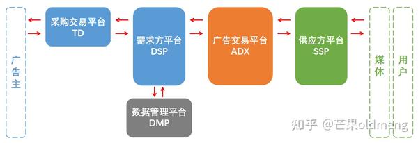 参与程序化广告的各个平台——DSP/TD/SSP/ADN/ADX/DMP - 知乎
