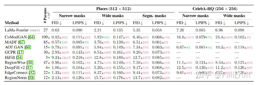 Lama：《Resolution-robust Large Mask Inpainting with Fourier Convolutions ...