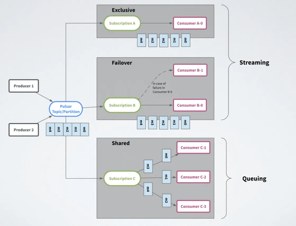 Apache Pulsar 技术系列 - Pulsar 总览 - 知乎