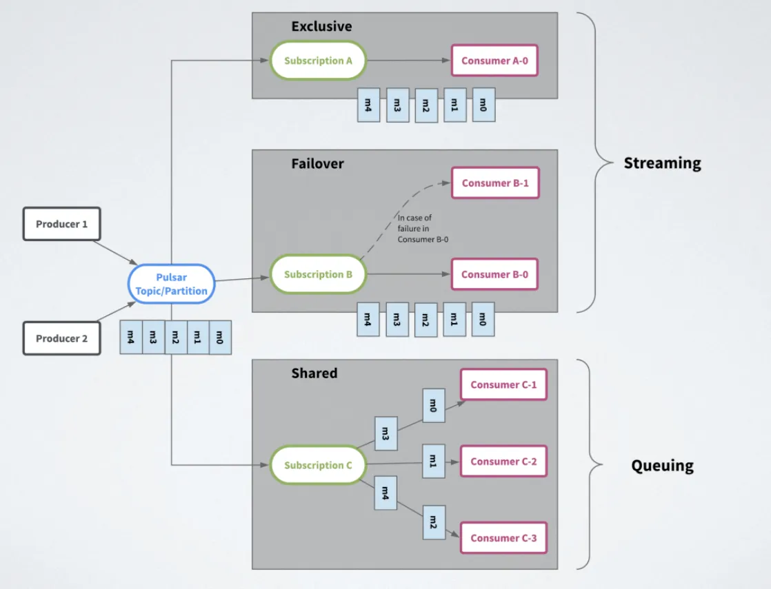 Apache Pulsar 技术系列 - Pulsar 总览 - 知乎