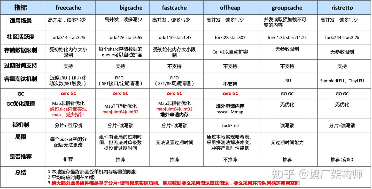 golang本地缓存(bigcache/freecache/fastcache等)选型对比及原理总结 - 知乎