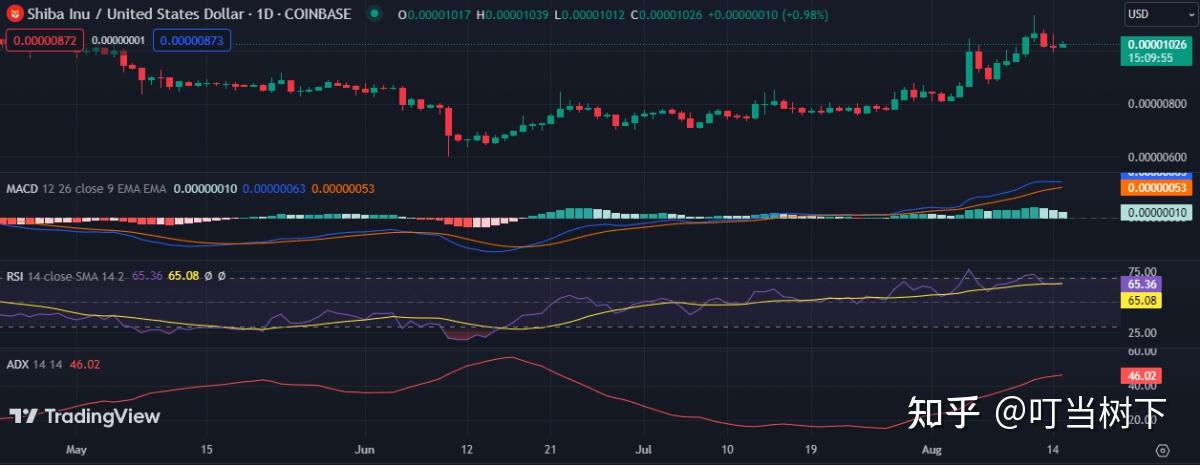 2023-2032年柴犬币价格预测:SHIB即将暴涨吗？ - 知乎