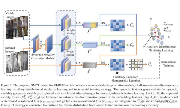 ICCV 2021【行人/车辆重识别】相关论文和代码（基本更新完毕） - 知乎