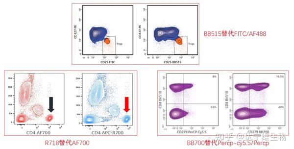 【罗工流式秘籍56】如何确定一些陌生荧光素，在流式细胞仪上是否可用？ - 知乎