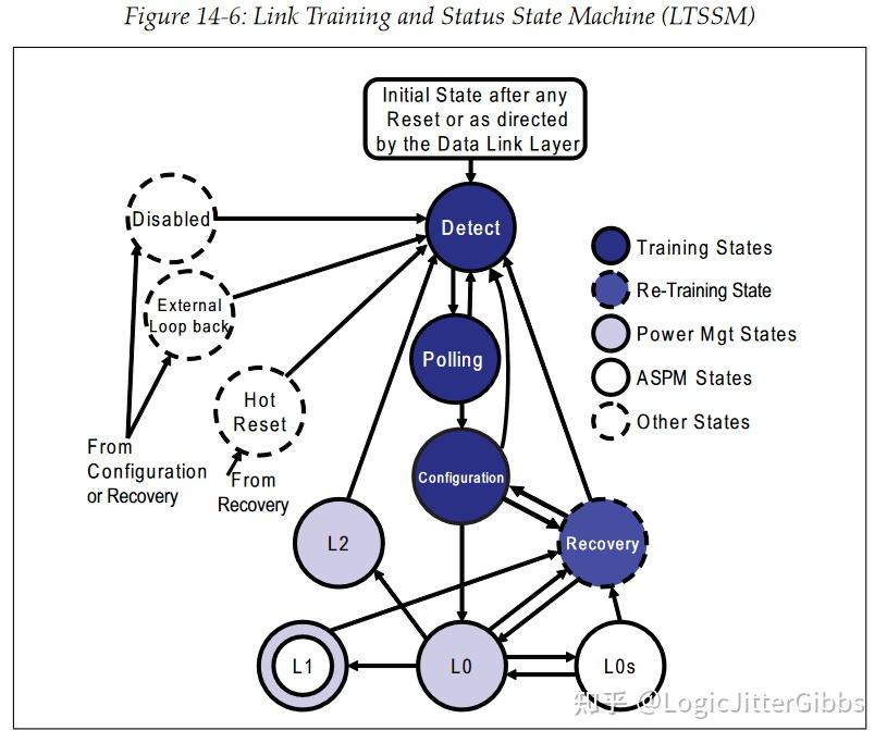 [译文] 《PCI Express Technology 3.0》Chapter 14 Link Initialization ...