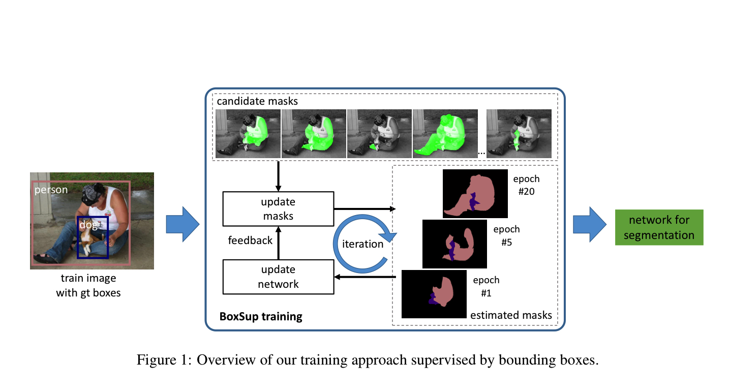 BBox-Level 弱监督图像语义分割：引入先验、迭代训练、先富带后富。 - 知乎