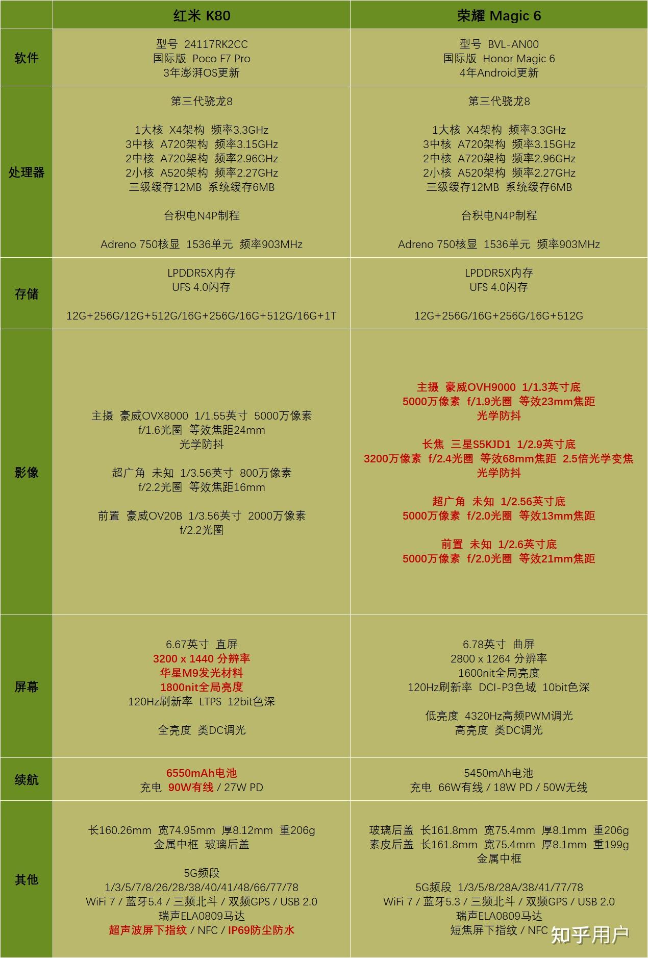 决赛圈了，红米K80和荣耀Magic6买哪个？ - 知乎