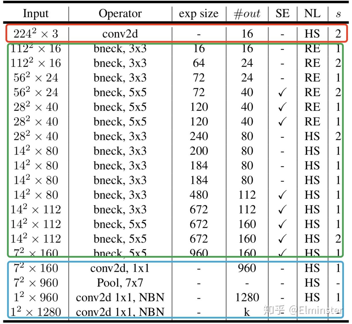 探索与实现 MobileNet V3 网络结构 - 知乎