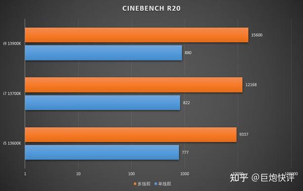 首发评测！Intel 13代酷睿i5 13600K / i7 13700K / i9 13900K - 知乎