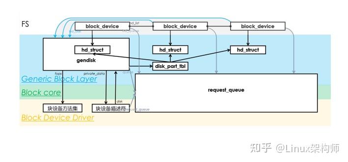 Linux Block IO - 知乎